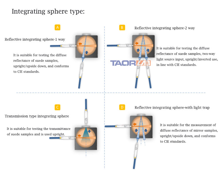IS30 IS50 Diffuse Reflection Type Transmissive Integrating Sphere for ...
