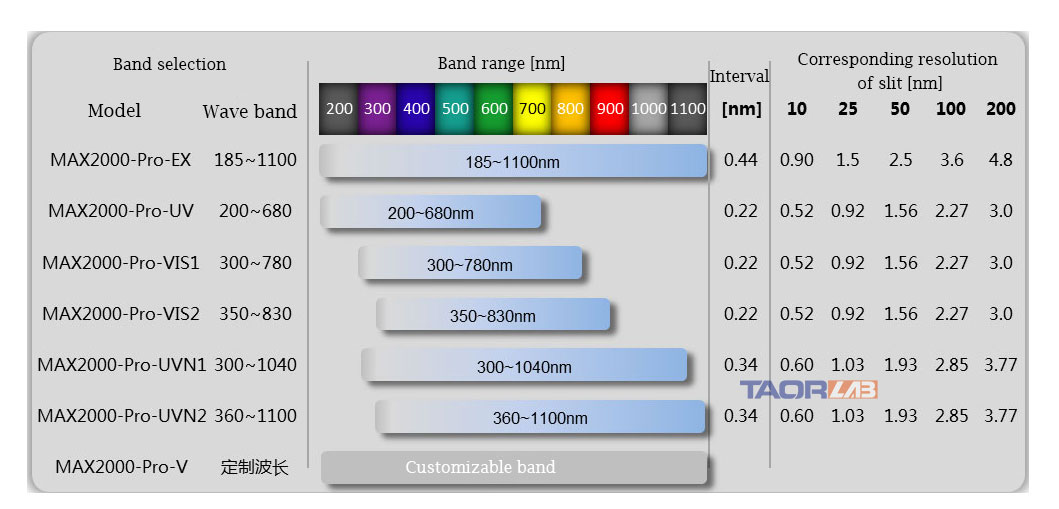 Fiber Optical Spectrometer MAX2000-Pro Highly Sensitive Miniature ...