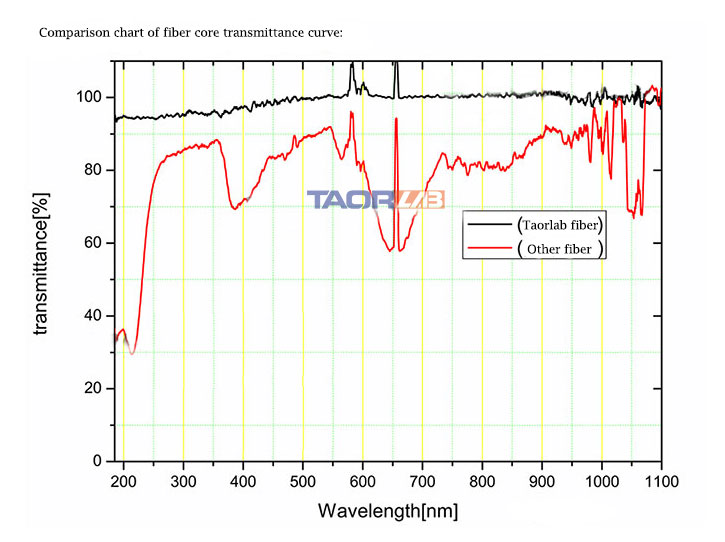 Customized Quartz Fiber SMA905/FC UV-resistant Quartz Fiber Near ...